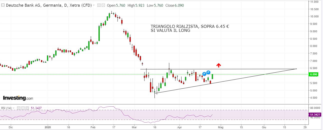 DBANK – SCATTACOLTREND